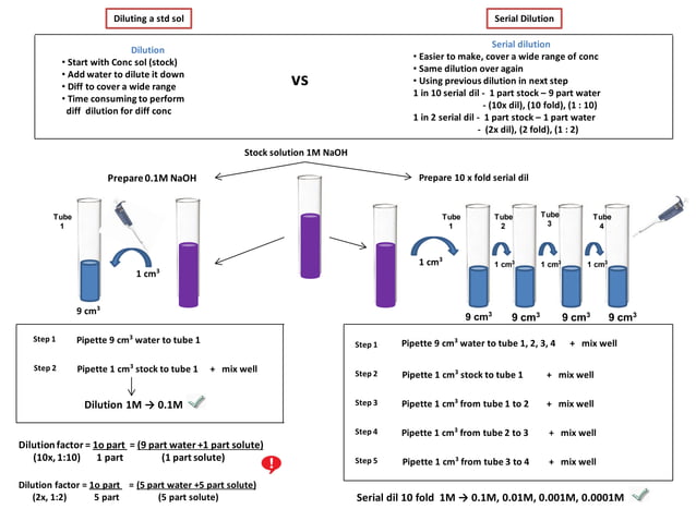 IB Chemistry Serial Dilution, Molarity and Concentration | PDF