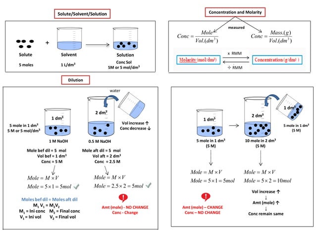IB Chemistry Serial Dilution, Molarity and Concentration | PDF