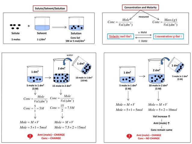 IB Chemistry Serial Dilution, Molarity and Concentration | PDF