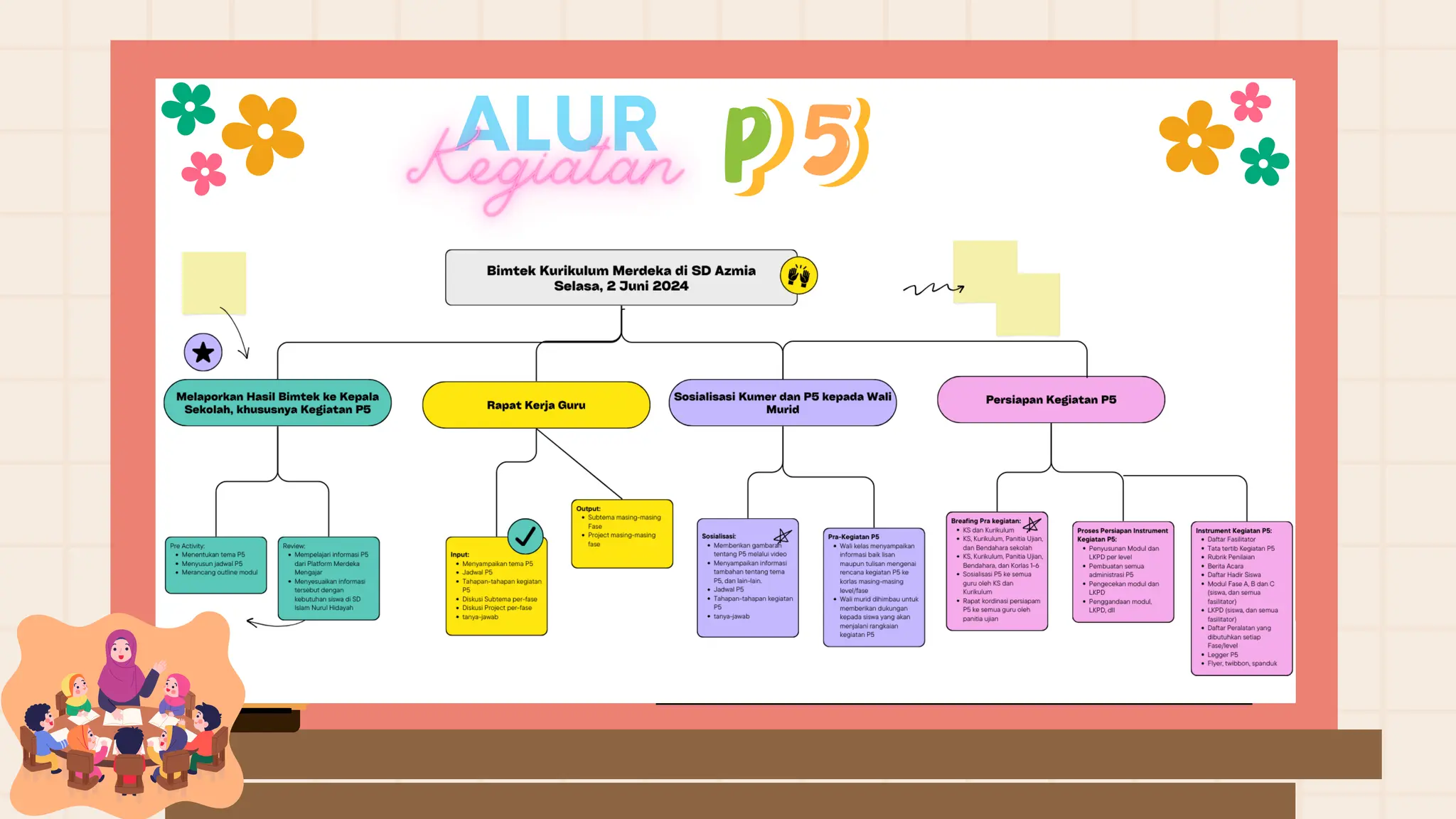 P5 KURIKULUM merdeka projek penguatan profil pelajar pancasila | PDF