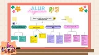 P5 KURIKULUM merdeka projek penguatan profil pelajar pancasila | PDF