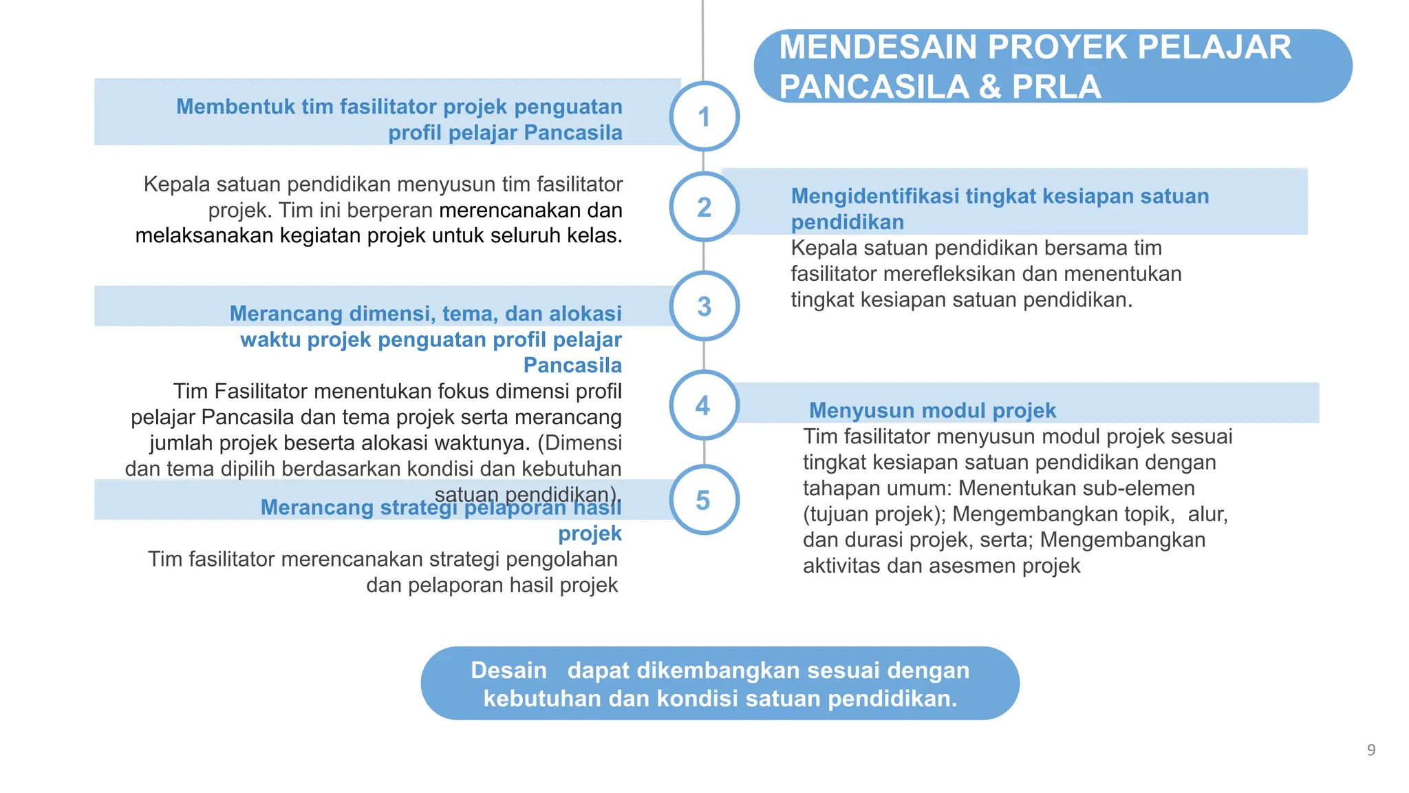 Materi Projek Penguatan Pelajar Pancasila dan Rahmatan Lil Alamin.pptx