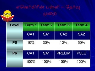 Tamil Language P5 & p6 parent's briefing 2011 | PPT