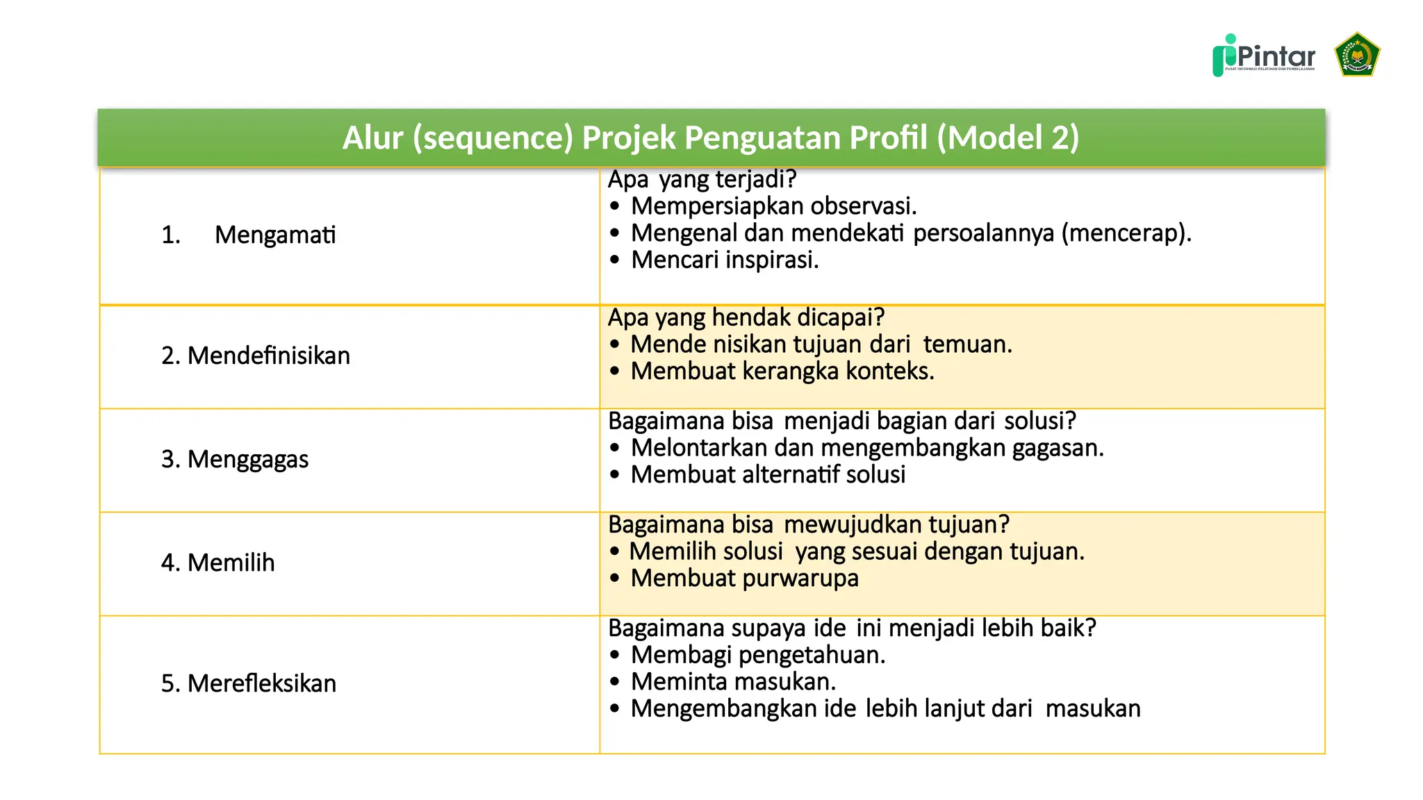 P5 PRArojek Penguatan Profil Pelajar Pancasila (P5) adalah sarana ...