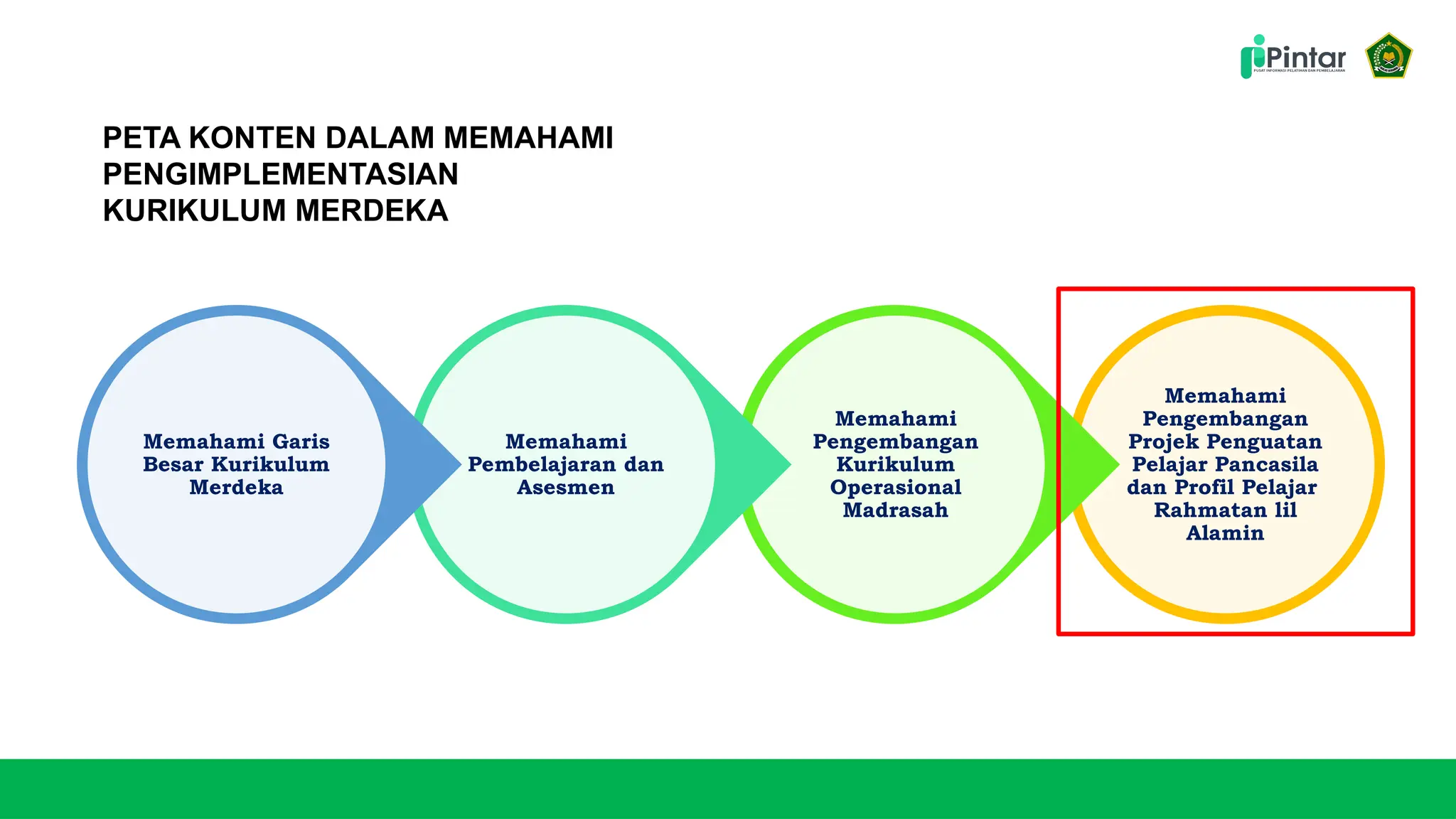 P5 PRArojek Penguatan Profil Pelajar Pancasila (P5) adalah sarana ...