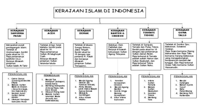 P5_SEJARAH KERAJAAN INDONESIA.pptx