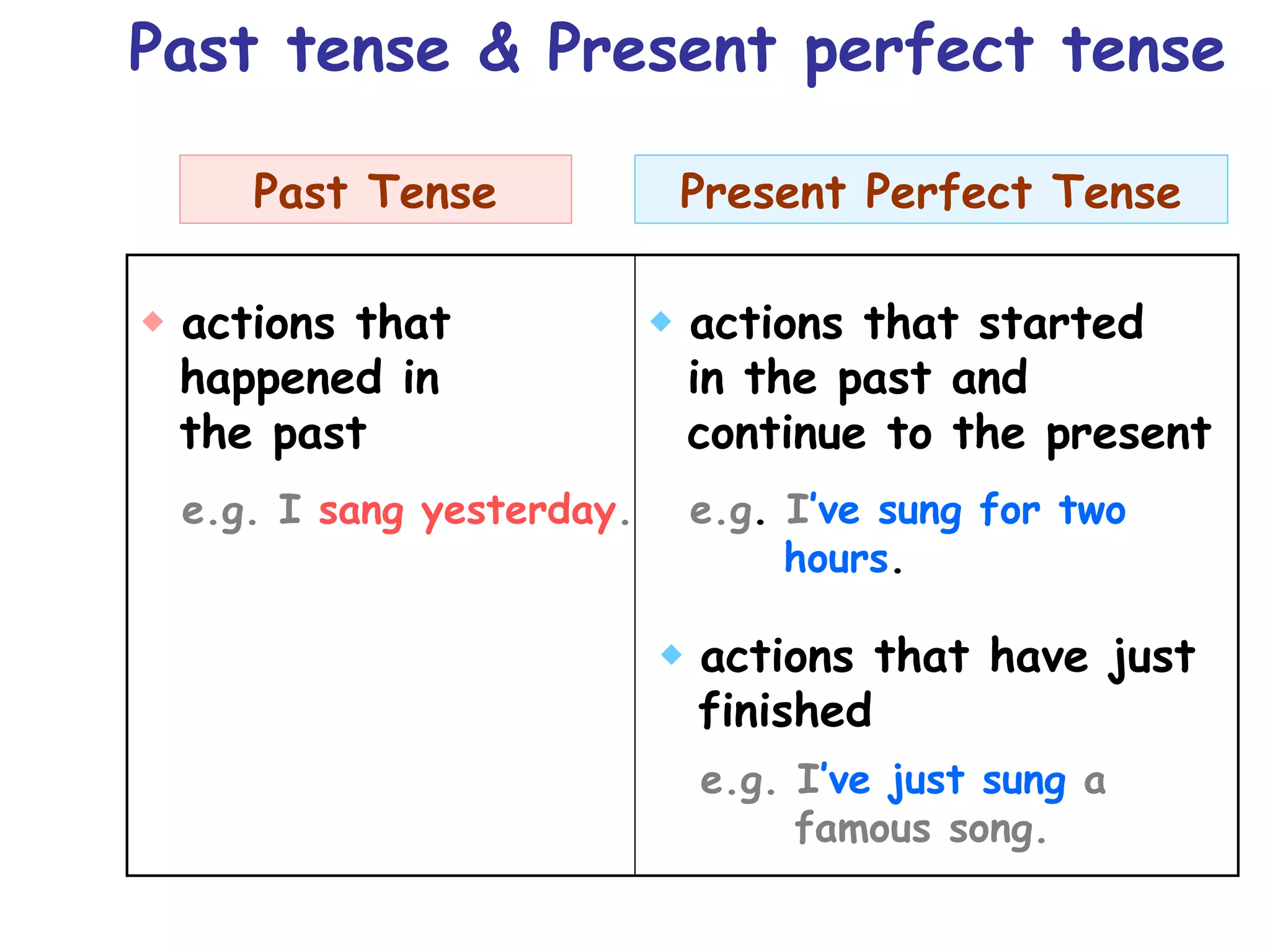 Present Perfect tense slideshow | PPT