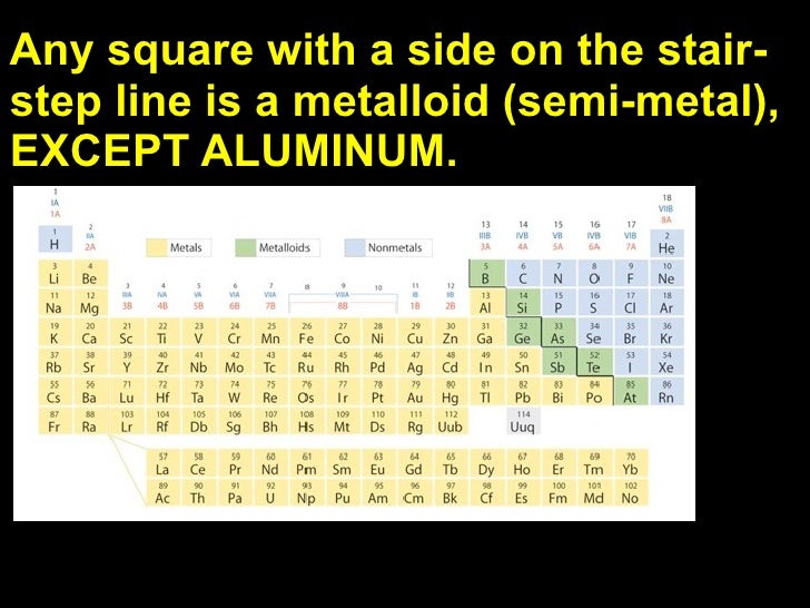 Lecture 6.1- The Periodic Table