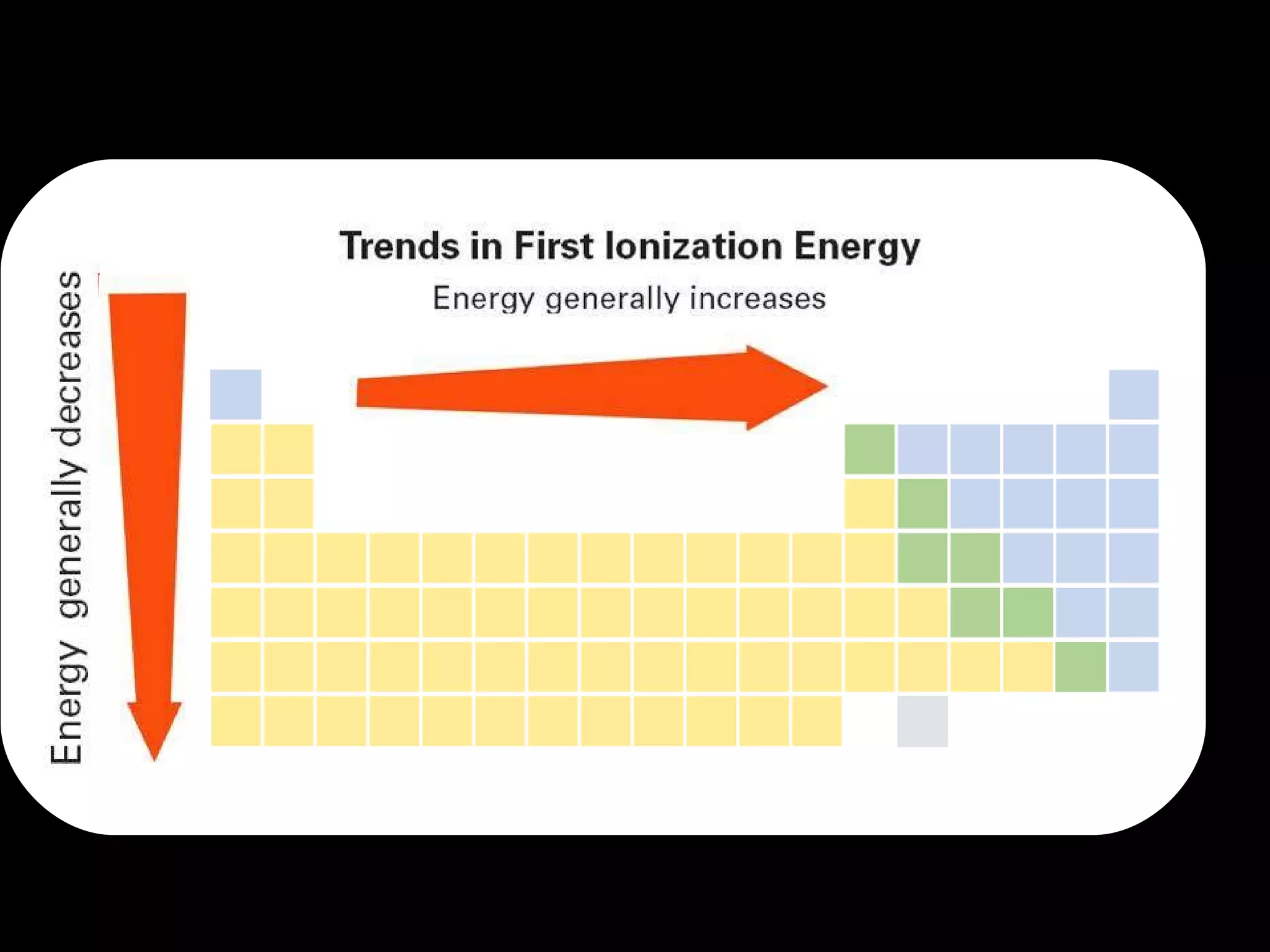 Lecture 6.3- Periodic Trends | PPT | Chemistry | Science