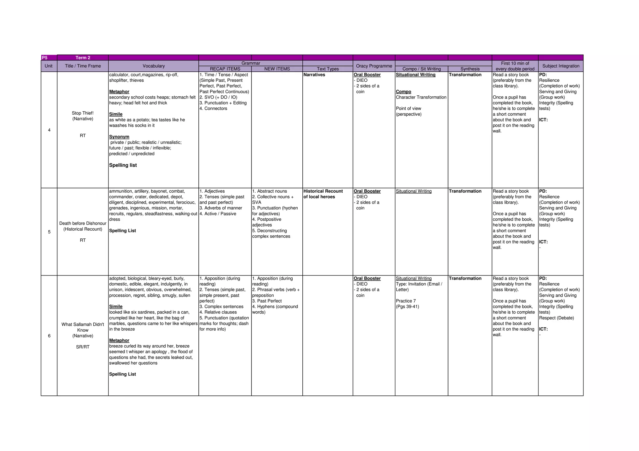 P6 english topics list | PDF
