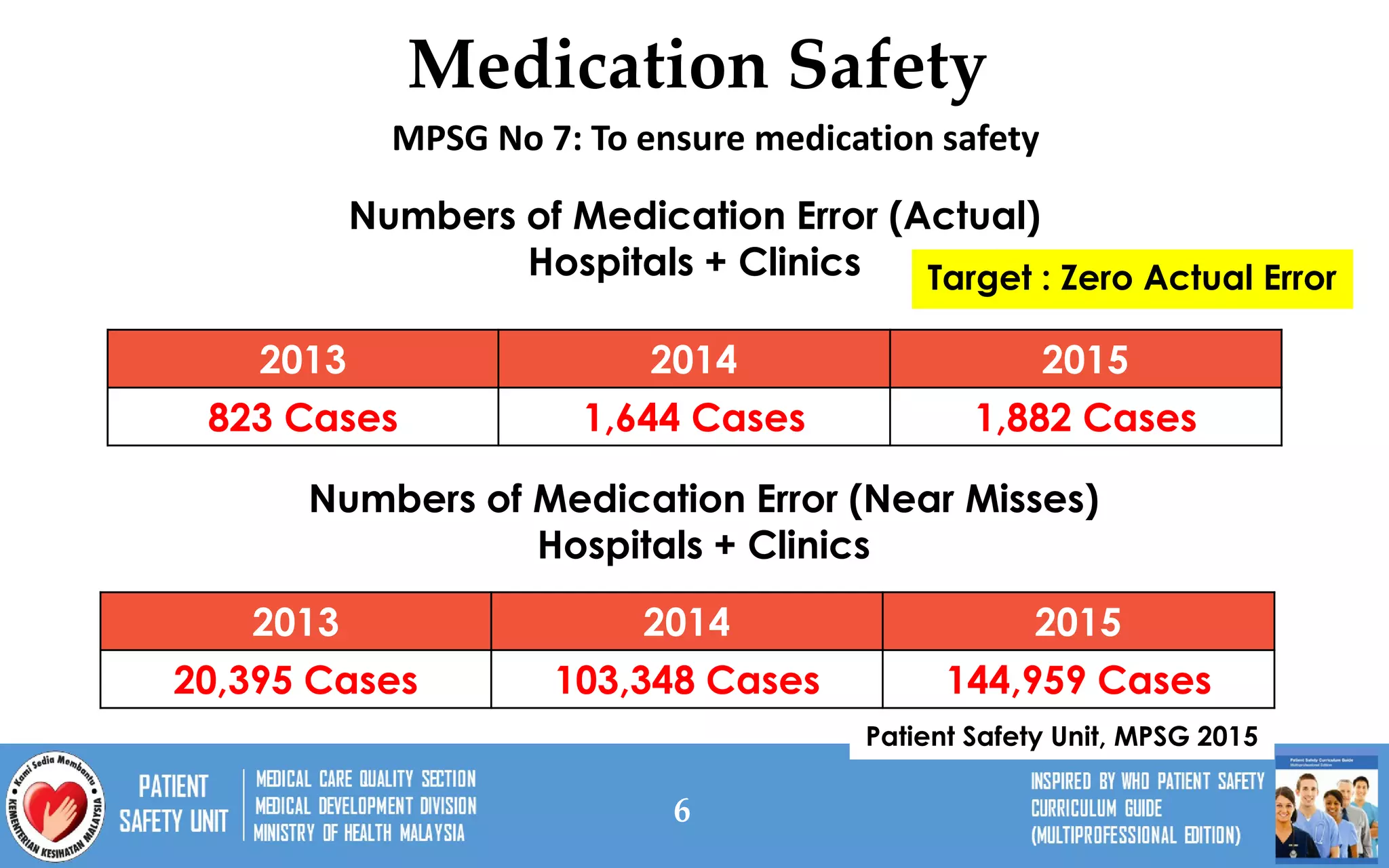 P6 MEDICATION SAFETY HOUSEMANSHIP MALAYSIA | PDF