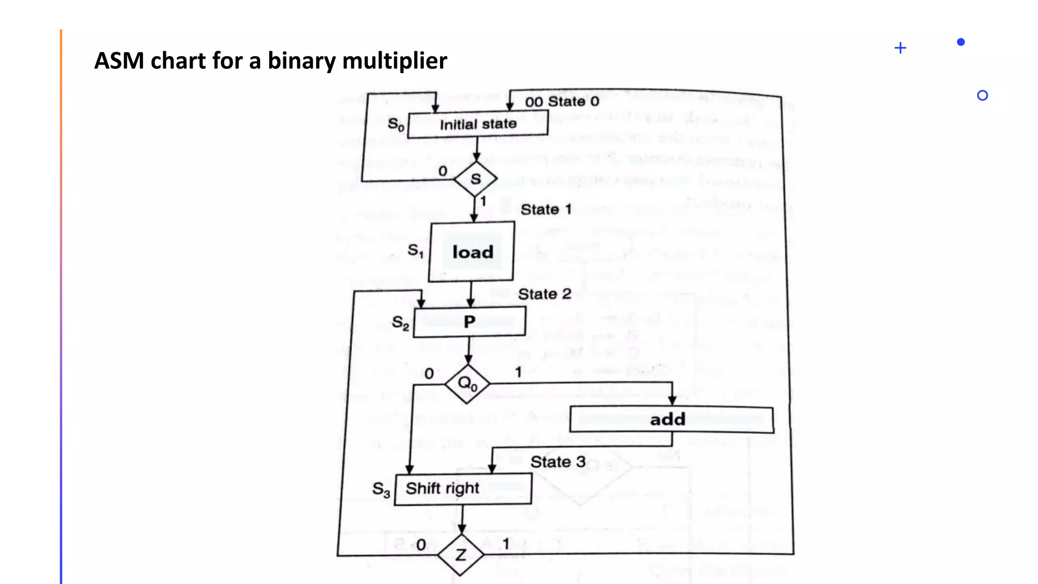 Binary multiplier | PPTX