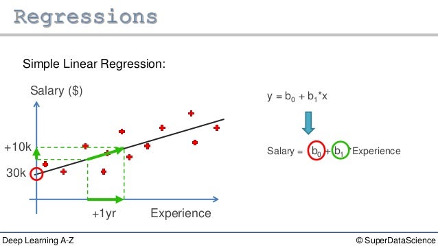 Deep Learning A-Z™: Regression & Classification - Simple Linear Regre… Deep Learning A-Z™: Regression & Classification - Simple Linear Regre…