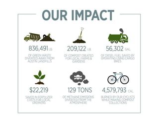 CCC Workshop - Part 1: Key Ingredients of Community Composting [Dustin Fedako, Compost Pedallers ...