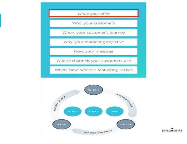 Digital Marketing for DMND Program | PPT