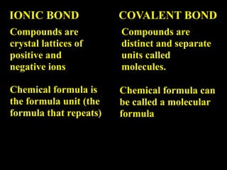 Covalent Bonding Vs Ionic Bonding