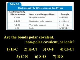 Electronegativity Range