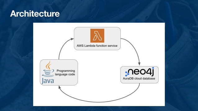 Toolbelt Trifecta: Connecting to Neo4j with Java and AWS Lambda | PDF