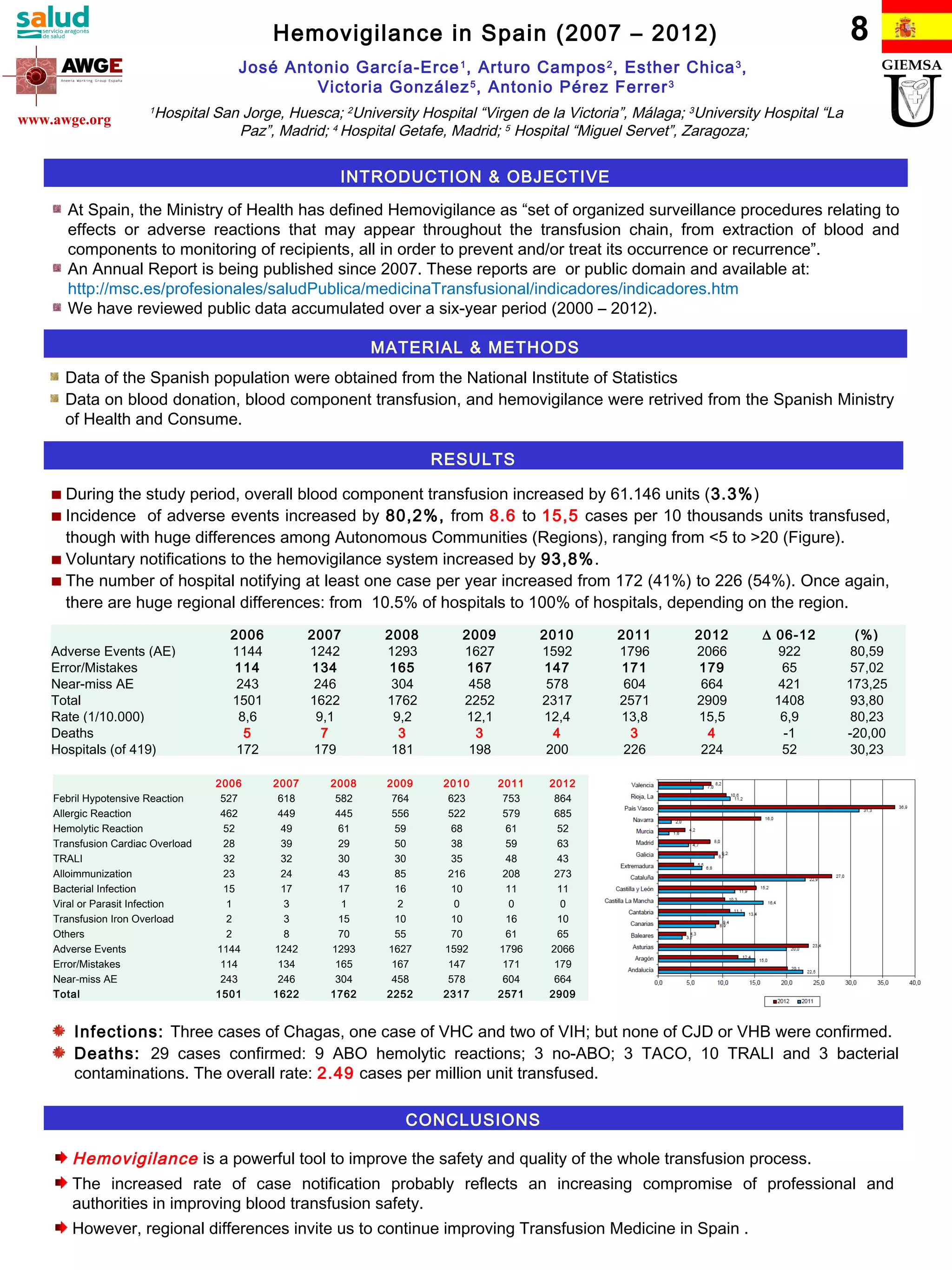 P8 Spanish Hemovigilance. NATA 2014 | PPT