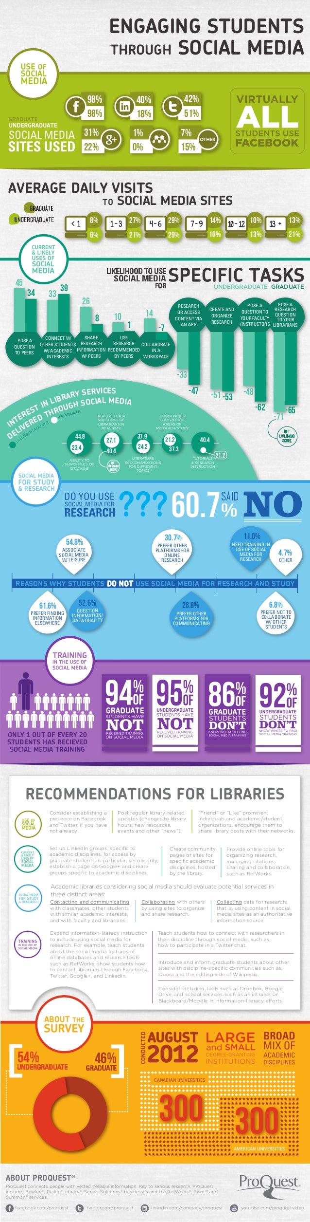 Undergraduate and Graduate Student Use of Social Media Infographic