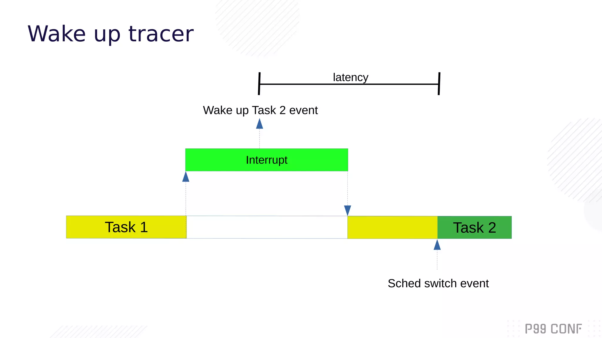 New Ways To Find Latency In Linux Using Tracing Ppt