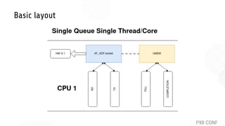 High-Performance Networking Using eBPF, XDP, and io_uring | PDF