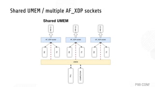 High-Performance Networking Using eBPF, XDP, and io_uring | PDF