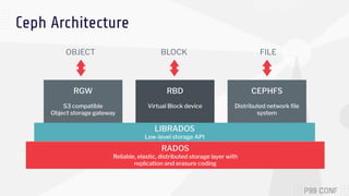 Crimson: Ceph for the Age of NVMe and Persistent Memory | PPT