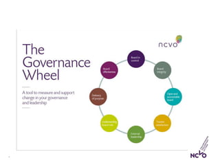 Effective governance using the governance wheel P9 | PPTX