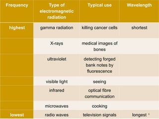 P9 Electromagnetic spectrum IGCSE understand | PPT