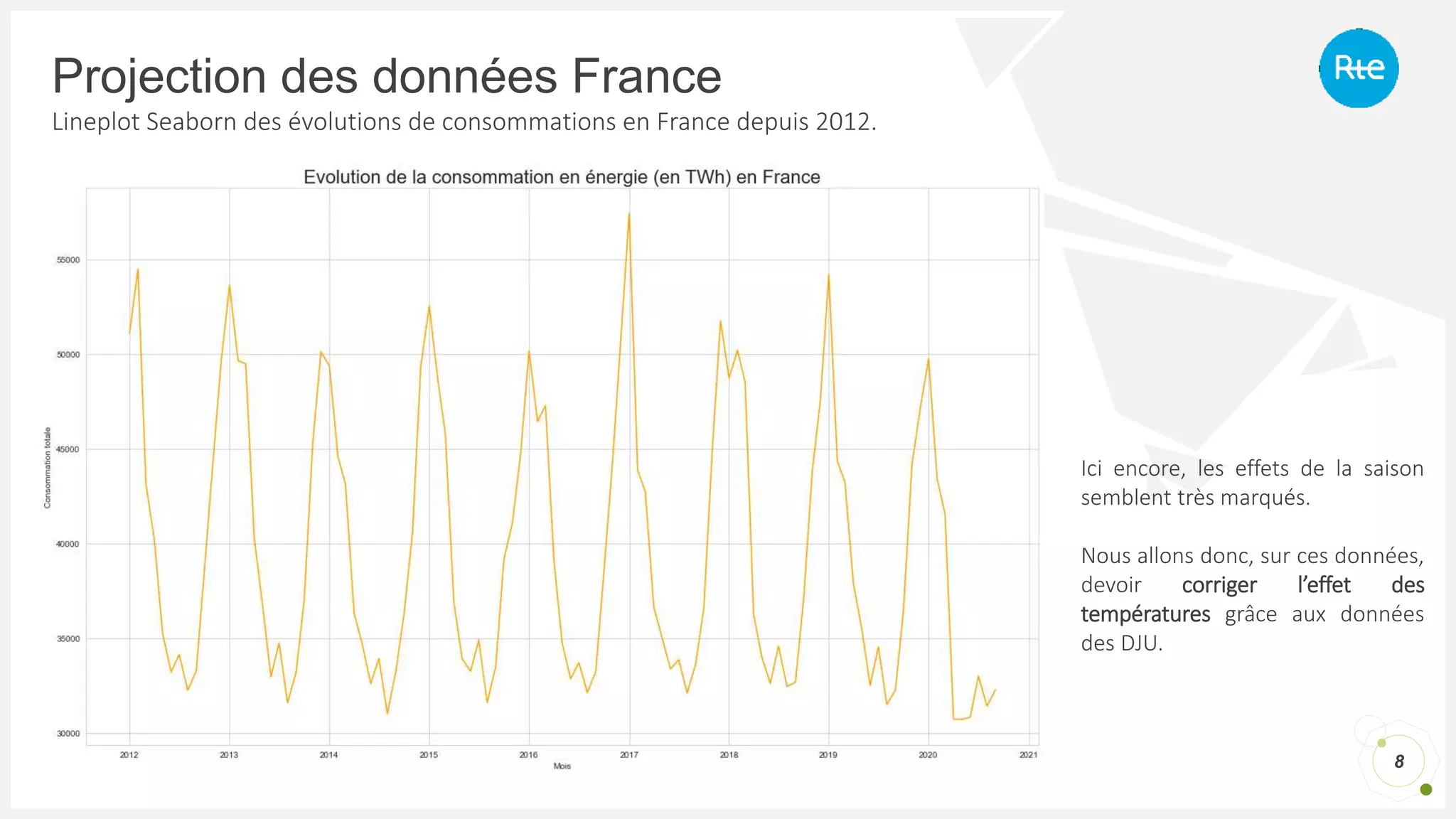 Prédisez la demande en électricité | PPSX