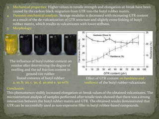 All about Butyl Rubber | PPTX