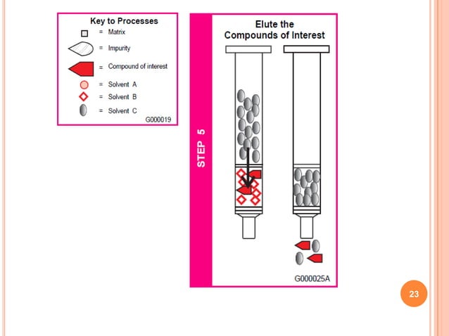 solid phase extraction and application | PPTX