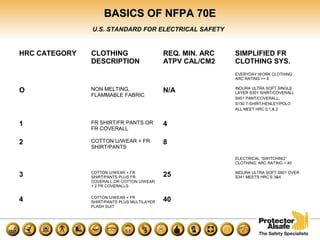Arc flash & flame resistant clothing distributed by Charles Parsons | PPT