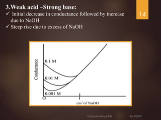 PA-I Condutometry.(HRB) | PDF