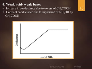 PA-I Condutometry.(HRB) | PDF