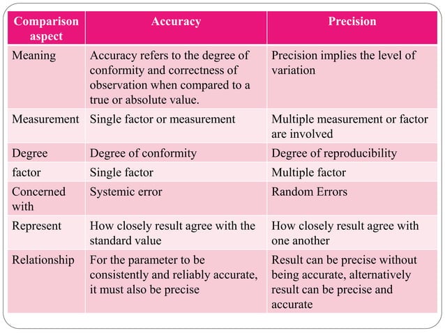 Pharmaceutical Analysis &Errors | PPTX | Chemistry | Science