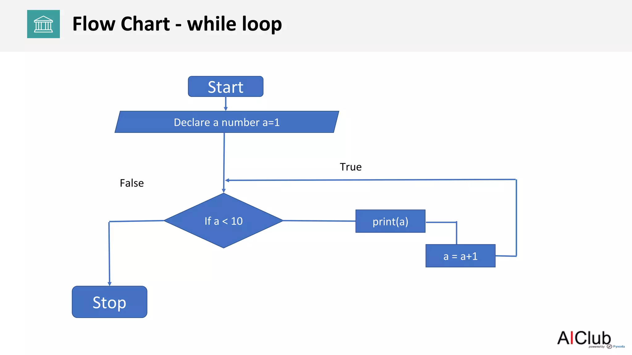 Pa1 loops flowchart | PPT