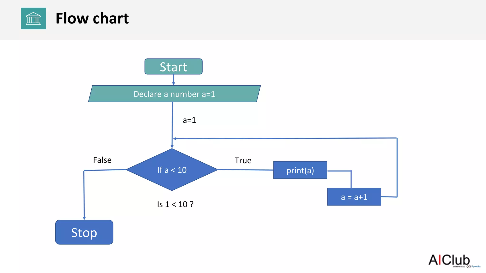 Pa1 loops flowchart | PPTX