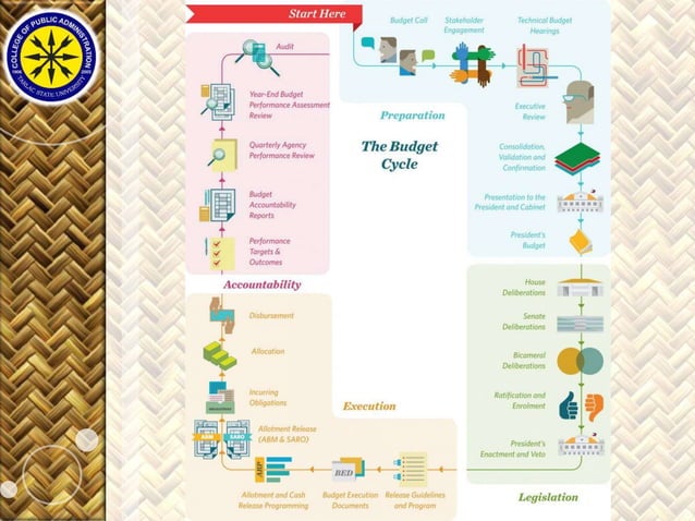 BUDGET PROCESS OF THE PHILIPPINE NATIONAL GOVERNMENT | PPTX