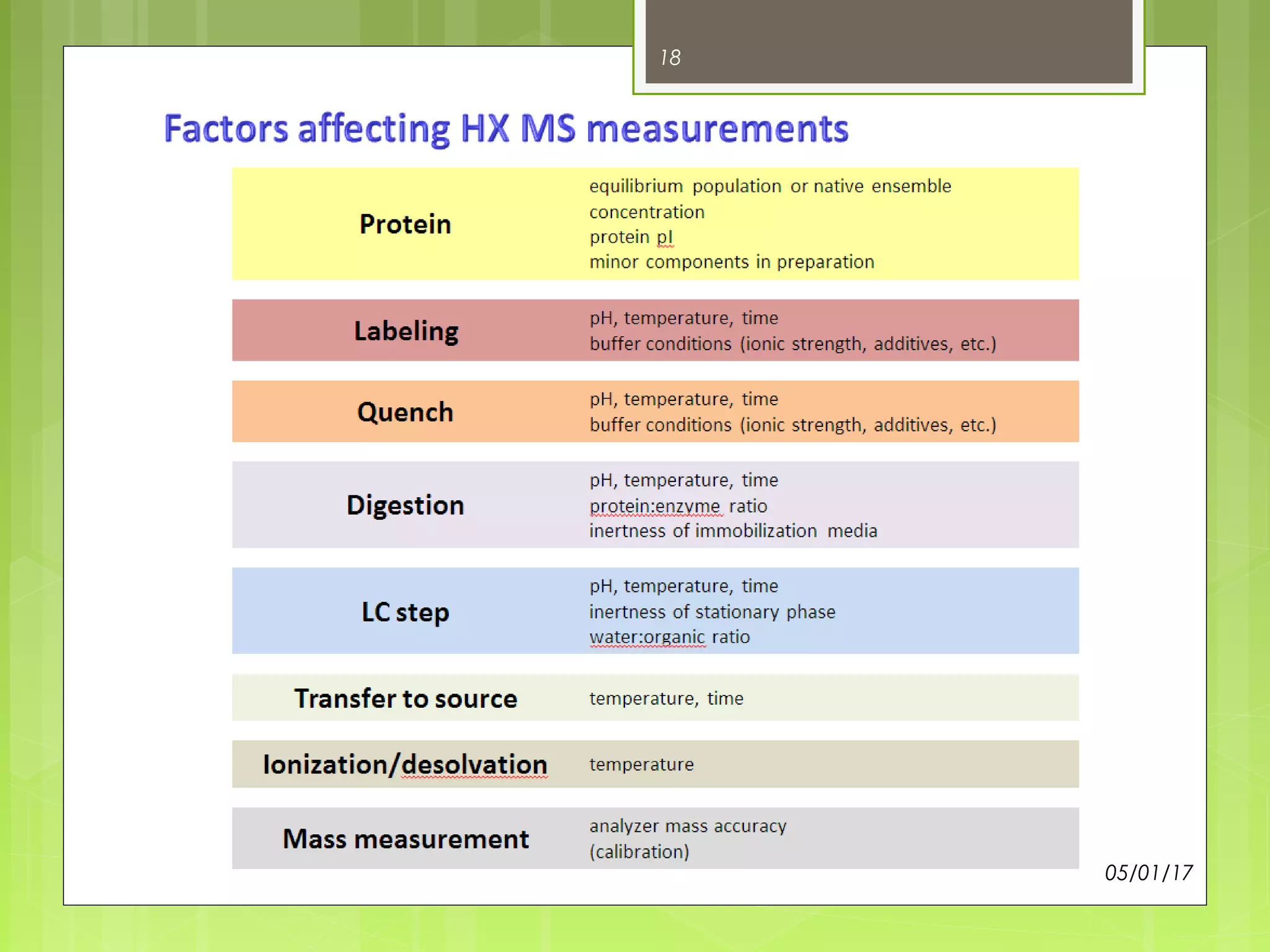 Hydrogen Deuterium exchange mass spectrometry (HDX-MS) | PPT