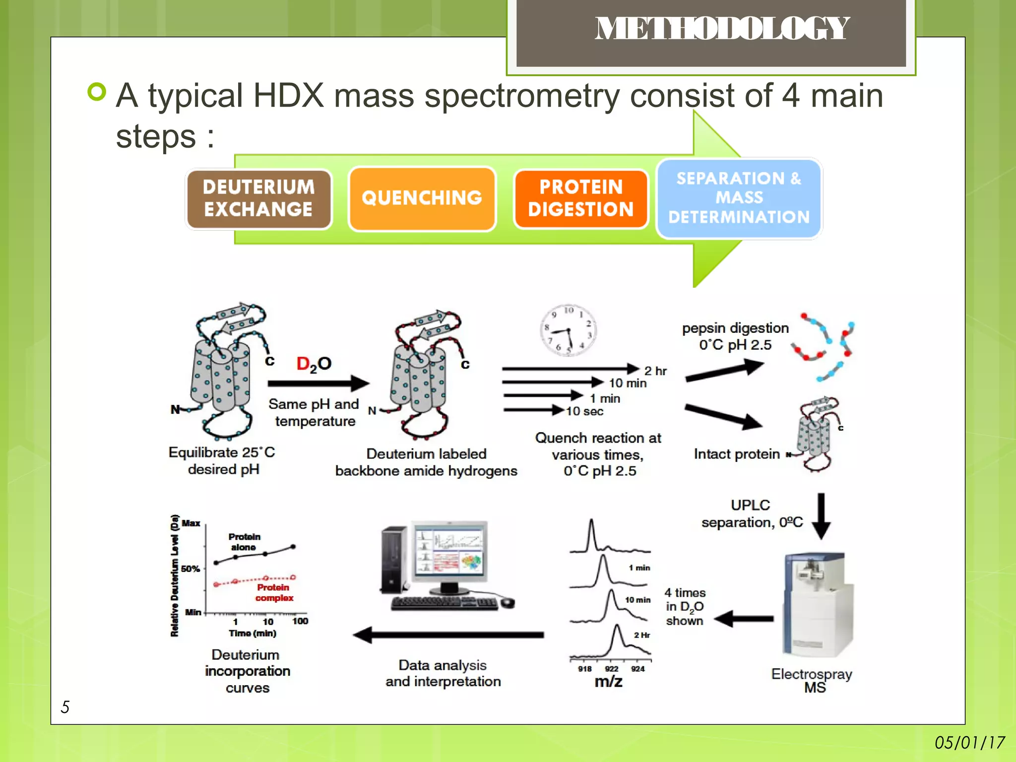 Hydrogen Deuterium exchange mass spectrometry (HDX-MS) | PPT