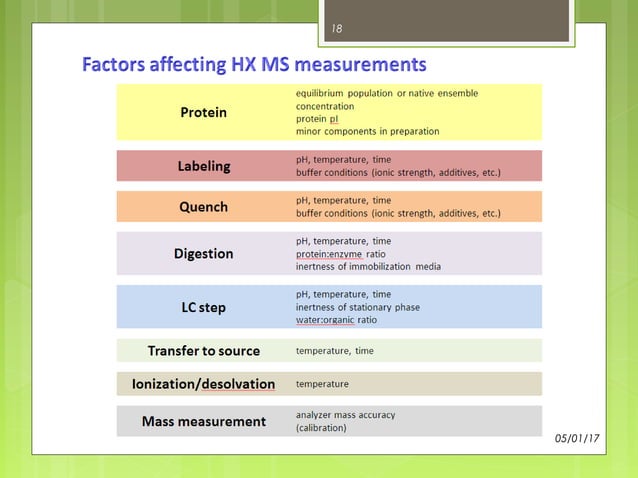 Hydrogen Deuterium exchange mass spectrometry (HDX-MS) | PPT
