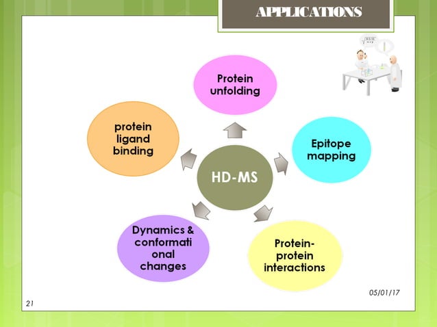 Hydrogen Deuterium exchange mass spectrometry (HDX-MS) | PPT