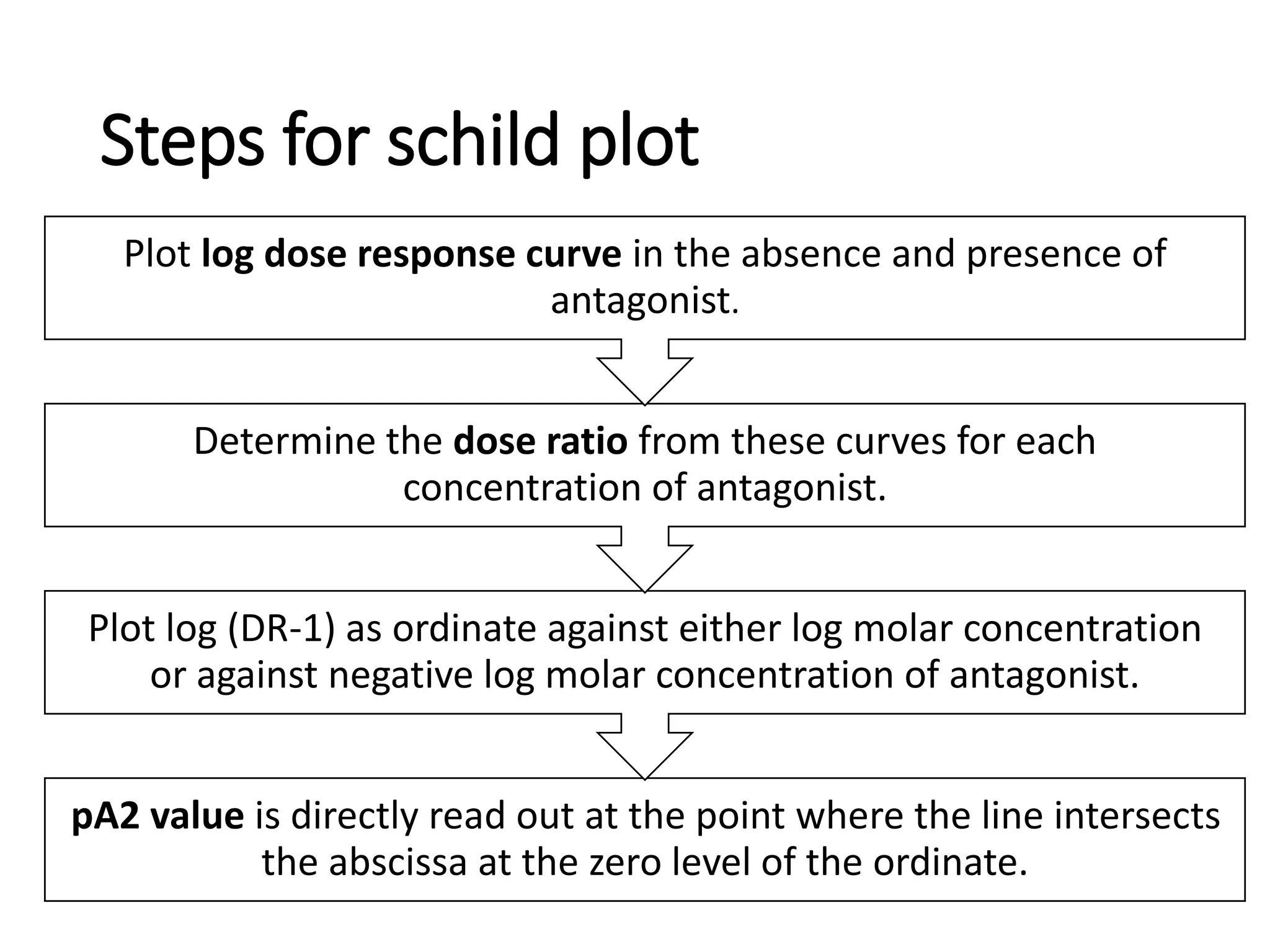 pA2 value, Schild plot and pD2 values- applications in pharmacology | PPTX