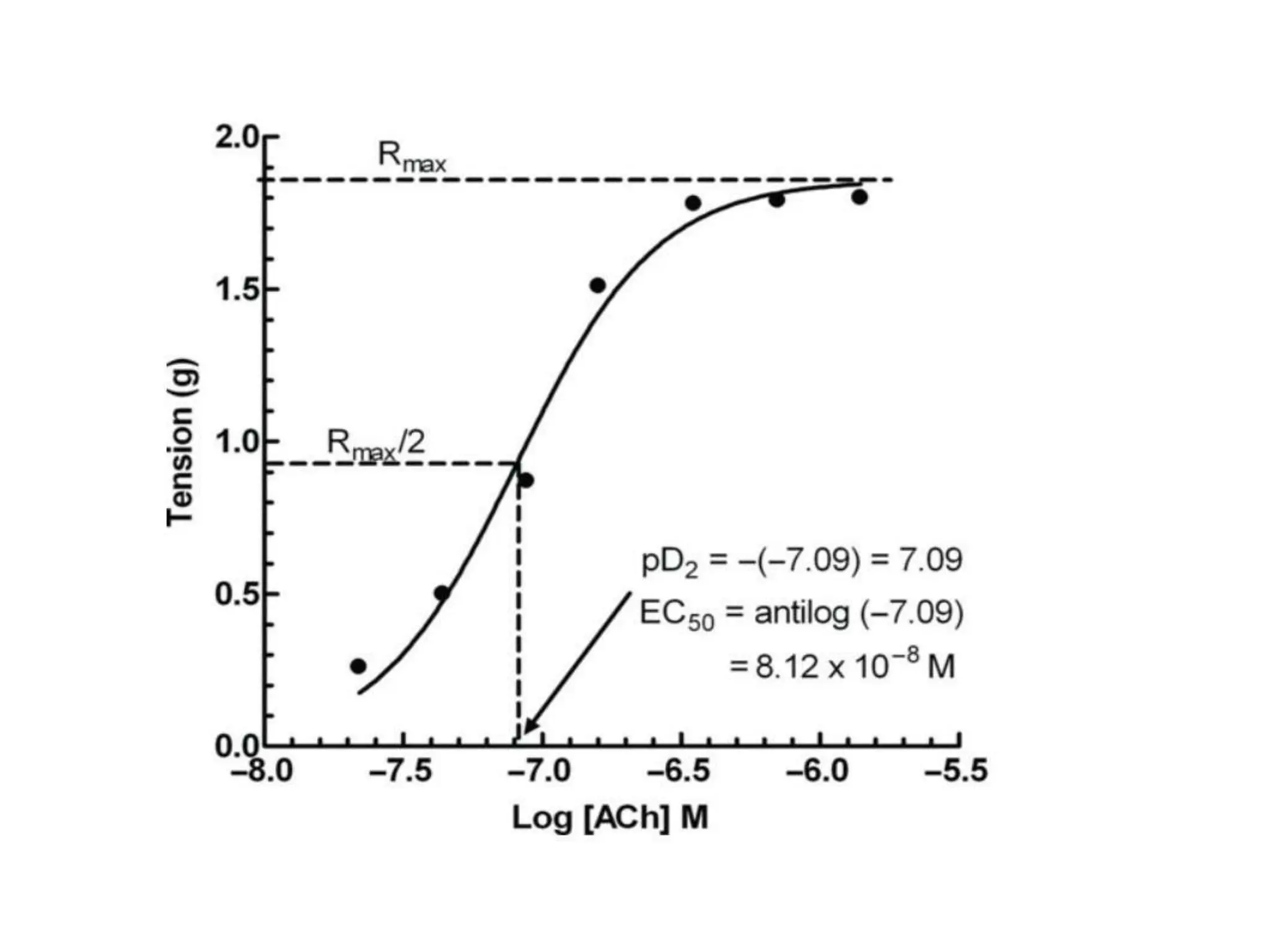 PA2 Value Schild Plot And PD2 Values Applications In Pharmacology PPTX PA2 Value Schild Plot And PD2 Values Applications In Pharmacology PPTX