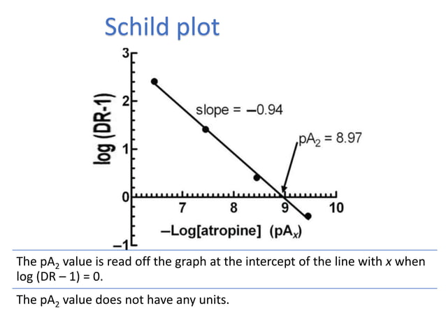 pA2 value, Schild plot and pD2 values- applications in pharmacology | PPTX