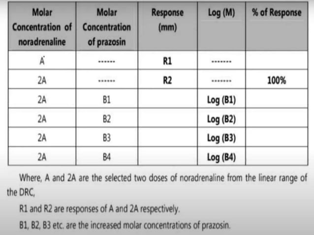 pA2 value, Schild plot and pD2 values- applications in pharmacology | PPTX