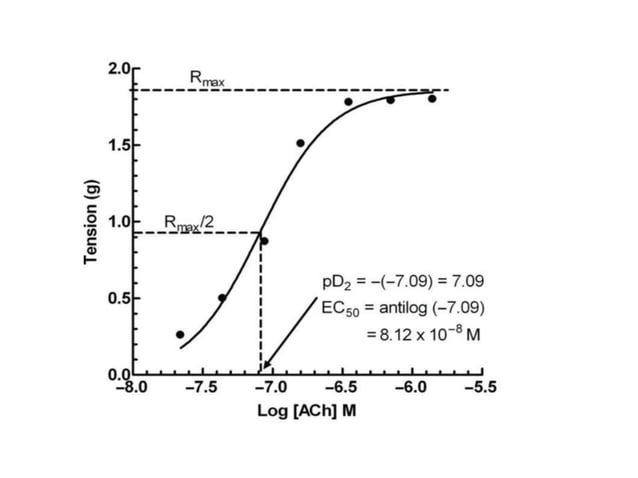 pA2 value, Schild plot and pD2 values- applications in pharmacology | PPTX