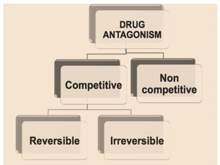 pA2 value, Schild plot and pD2 values- applications in pharmacology | PPTX